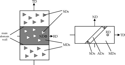 Figure 1 From A Review Of Power Transformer Vibration And Noise Caused