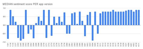 📊 Sentiment Analysis 🔍 Using Llms We Can Analyze App Reviews And