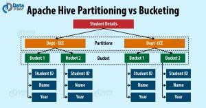 Hive Partitioning Vs Bucketing Advantages And Disadvantages Dataflair
