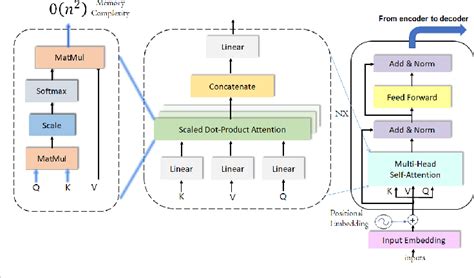 Figure 1 From A Survey On Transformers For Long Sentences And Its Application To Medical Notes