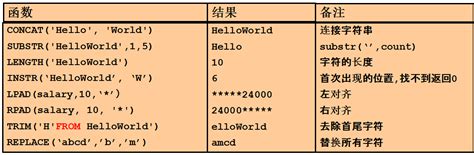 Oracle——单行函数 Wayfo 博客园