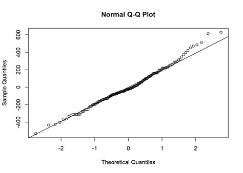 Checking Linear Model Assumptions EnTyrely Too Much