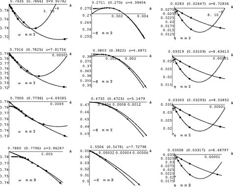 Extrapolation Of Resummed ¯ Values If One Or Two ¯ More