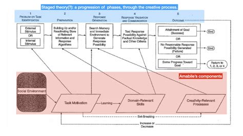 Creativity In Context Teresa Amabile Any Old Music