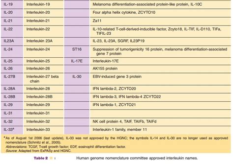 Interleukins Nomenclature And Functions