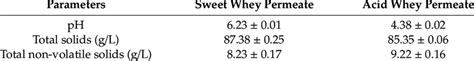 Physicochemical Characteristics Of Sweet Whey Permeate And Acid Whey