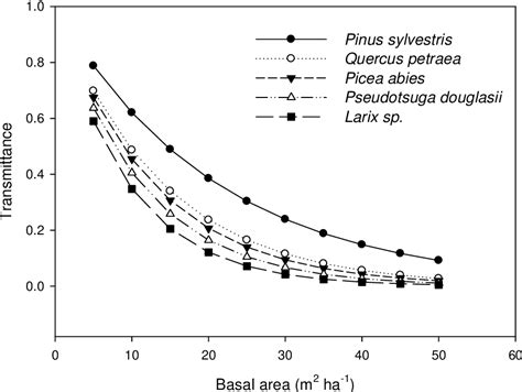 Figure 1 From Light Sharing Among Different Forest Strata For