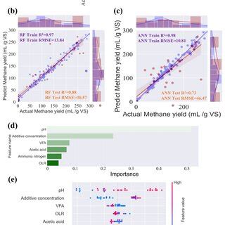 Plot Of Pearson S Coefficient Of Variables A ML Prediction Plot B Download Scientific