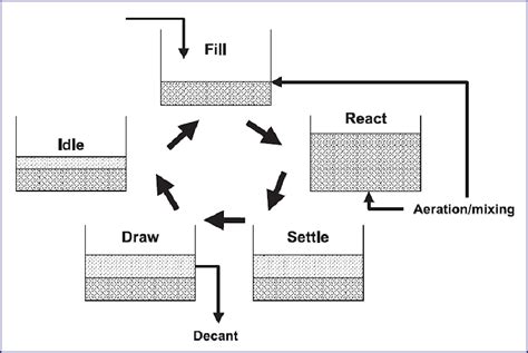 BIODOS SEQUENCING BATCH REACTORS