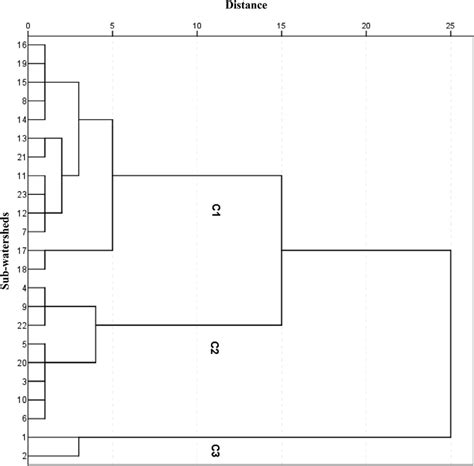Tree Like Hierarchical Diagram Showing Clusters Having Small Similarity