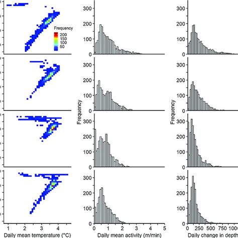 Histograms Summarizing The Daily Mean Temperature °c With Respect To Download Scientific