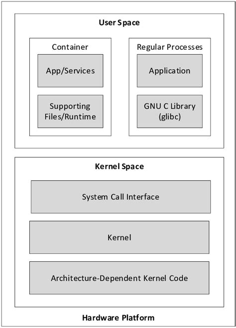 Containerized Application Within User Space Operating System Os