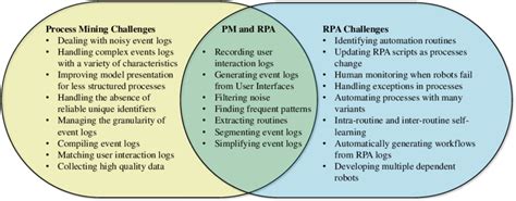 Process Mining And Rpa Challenges Download Scientific Diagram