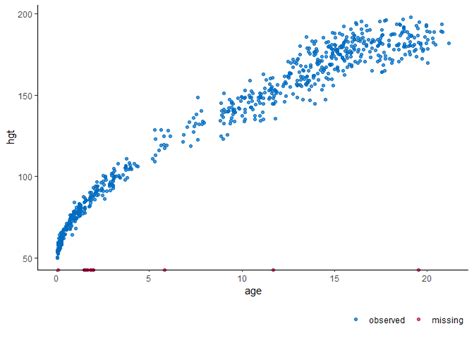 Visualizations For Mice With Ggplot2 • Ggmice