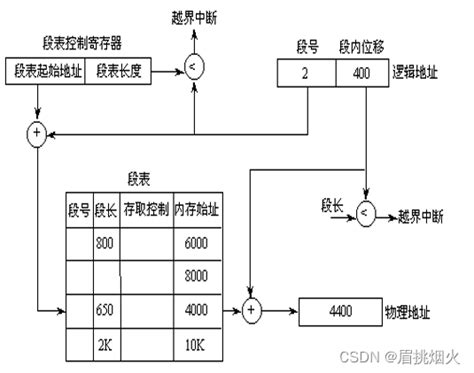 操作系统进程第六版——34段式存储管理笔记 Csdn博客