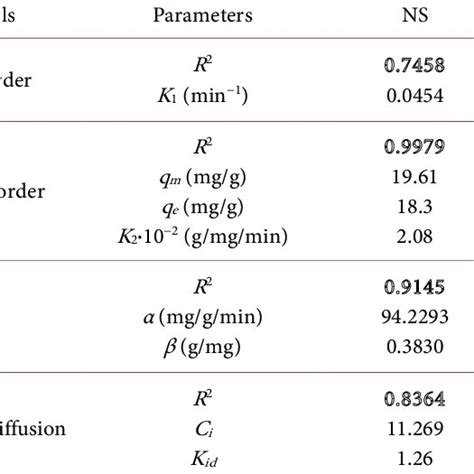 The Constants And Models Correlation Isothermic Download Scientific