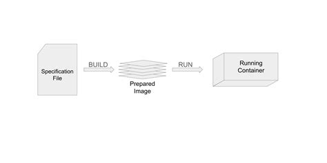 Containers Docker And Singularity