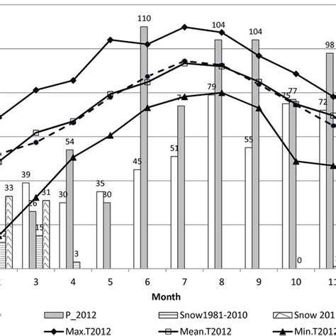 Monthly Maximum Mean And Minimum Temperatures Solid Lines In Download Scientific Diagram