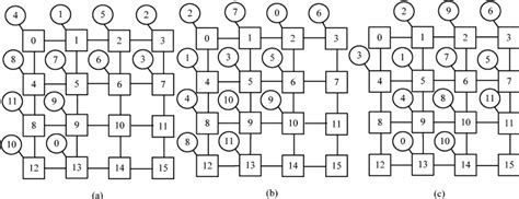 A The Mapping Result Of Moca On The Ctg Of Mpeg4 Decoder Without