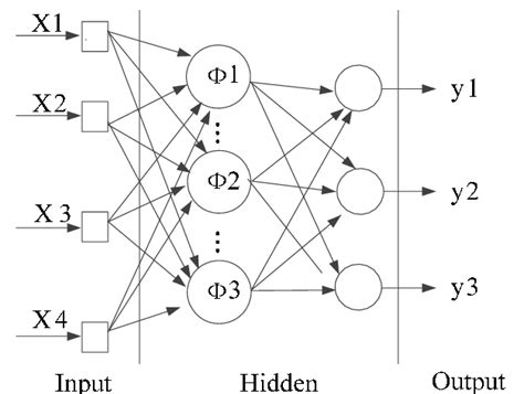 3 Layer Bp Neural Network Structure The Transfer Function Of Bp Network