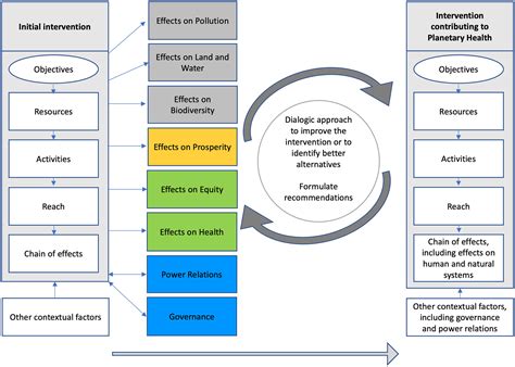 a theory based approach to designing interventions for planetary health astrid brousselle jim