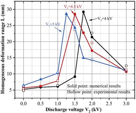 Homogeneous Deformation Range L Varying With Different Discharge