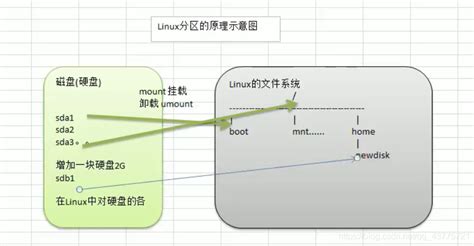 Linux分区管理：linux分区原理、查看磁盘的分区和挂载情况、挂载经典案例最终实现自动挂载lsblk原理 Csdn博客