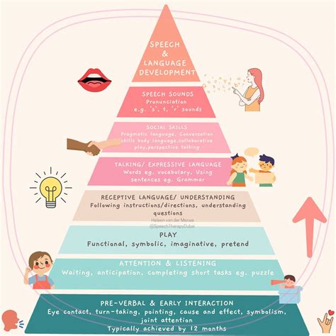 The Language Development Pyramid Is A Spraakterapie Raad
