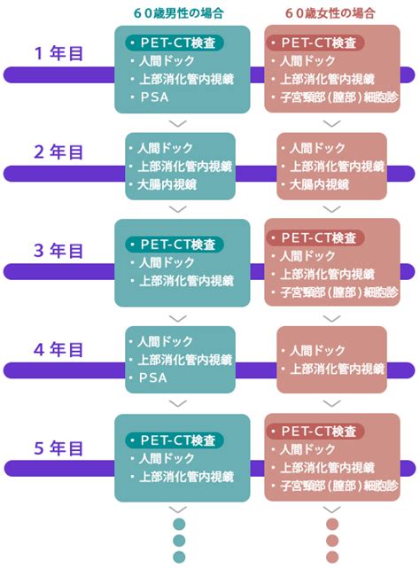 PET CT検査によるがん検診 亀田クリニック