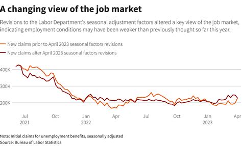 Us Weekly Jobless Claims Drop Revisions Suggest Labor Market Looser