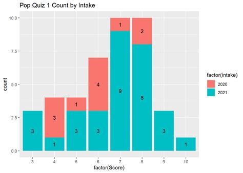 Visualize Student Performance With Ggplot Part I Dr Data King