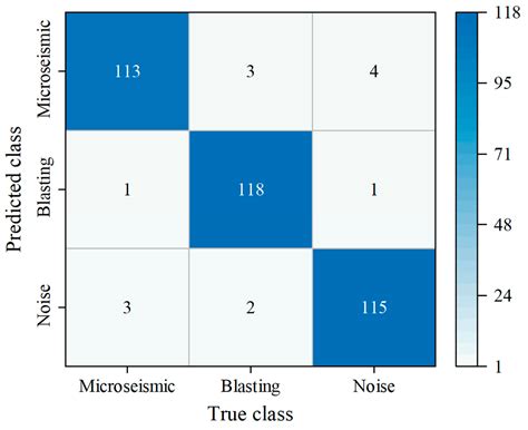 Enhancing Microseismic Signal Classification In Metal Mines Using