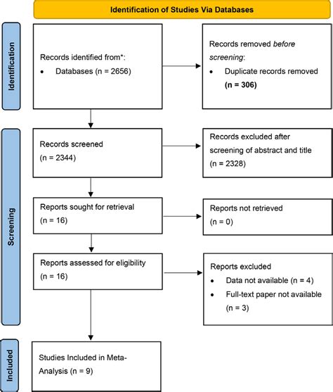 Flow Of Literature Search And Selection Based On Preferred Reporting