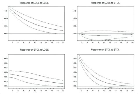 Impulse Response Analysis Results Download Scientific Diagram