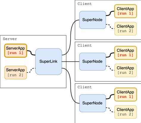 Flower的架构 Flower Framework