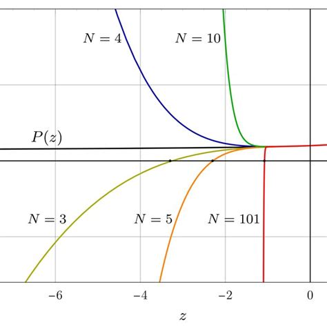 Function Pn Z For Different Truncation Orders N Increasing The