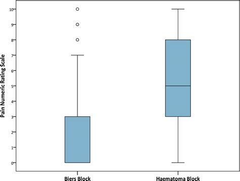 Manipulation Of Distal Radius Fractures A Comparison Of Biers Block