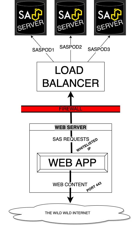 Load Balancing With Sasjs Server