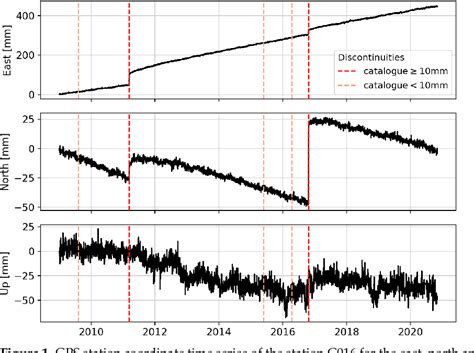 Figure 1 From Discontinuity Detection In Gnss Station Coordinate Time