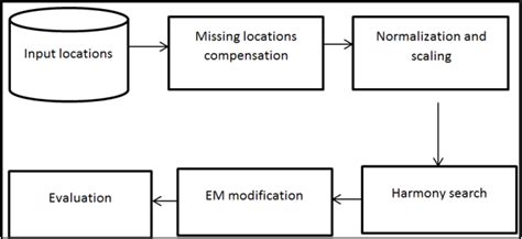 Figure 2 From An Optimization Based Clustering Method Used For An