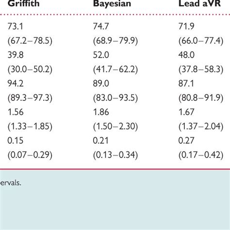 Sensitivity Specificity Positive And Negative Likelihood Ratios For