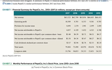 Pepsicos Diversification Strategy In 2018 Will The