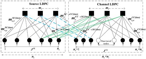 design and optimization of linking matrix for a jscc system based on dp