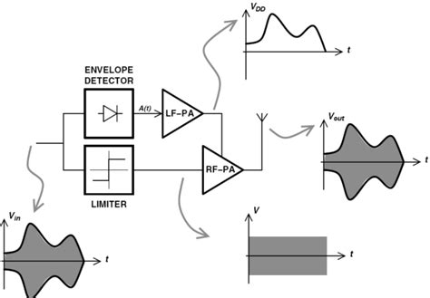 Figure 21 From Digital Cartesian Feedback Linearization Of Power