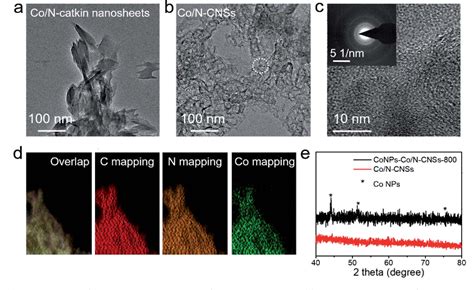 Figure 1 From Cobaltnitrogen Codoped Carbon Nanosheets Derived From