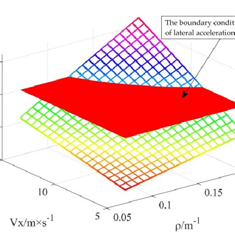 Curvature Boundary Map Under Lateral Acceleration Constraint