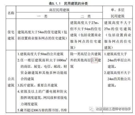 公共建筑 如何正确理解和界定一类高层公共建筑 土木在线