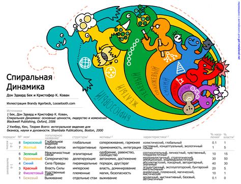 О спиральной динамике — Спиральная динамика и интегральный подход