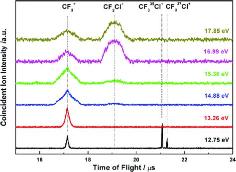 Tpepico Time Of Flight Mass Spectra At The Photon Energies Of 1275