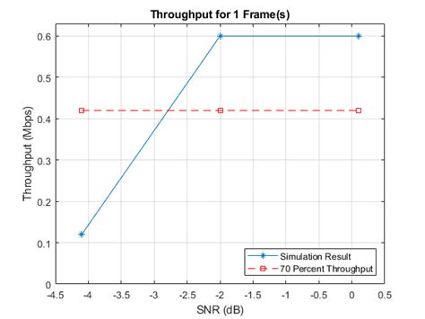 pusch throughput conformance test
